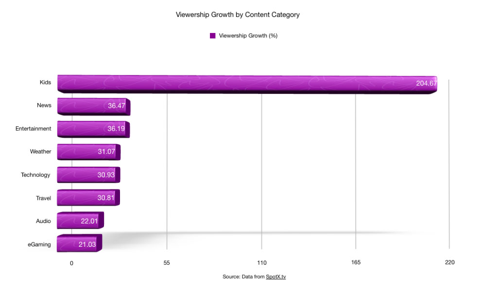 The Rise & Rise of OTT Services in the Post-Covid Era - Avalon Consulting