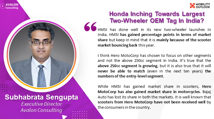Honda Inching Towards Largest Two-Wheeler OEM Tag In India? - Avalon ...