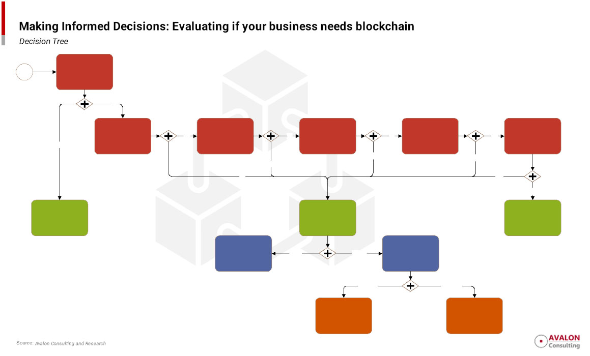 Exploring the Relevance of Blockchain for Your Business - Avalon Consulting