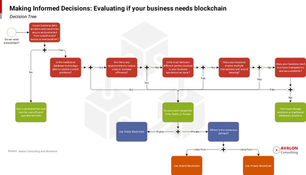Exploring the Relevance of Blockchain for Your Business