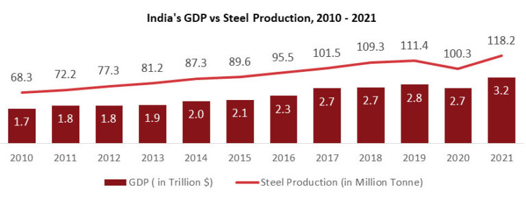 Challenges for the steel industry in India - Avalon Consulting