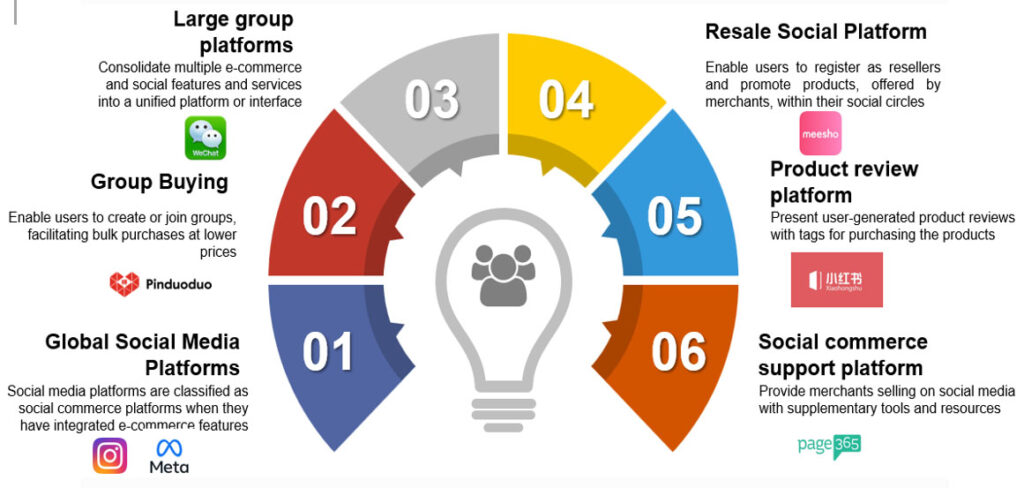 Social Commerce Trends: Transforming Digital Retail Experiences