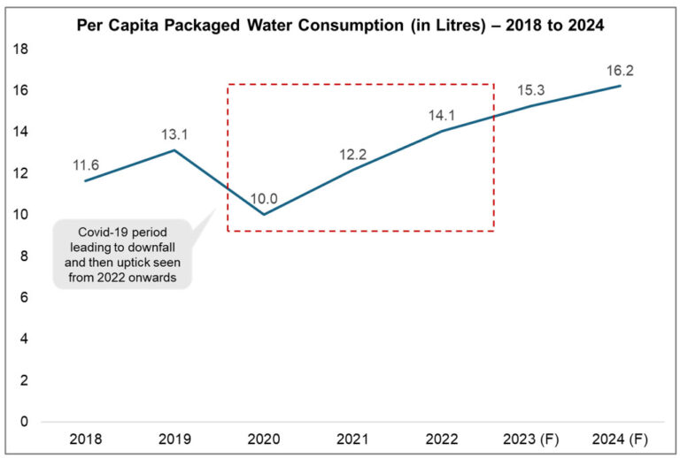 India's Packaged Water Market: Opportunities and Challenges for Growth