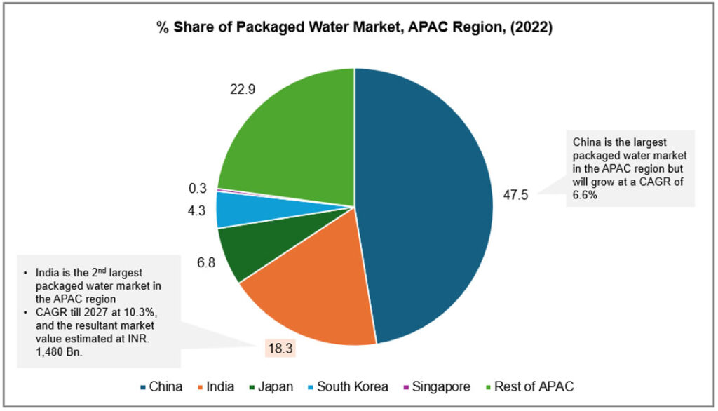 India's Packaged Water Market: Opportunities and Challenges for Growth